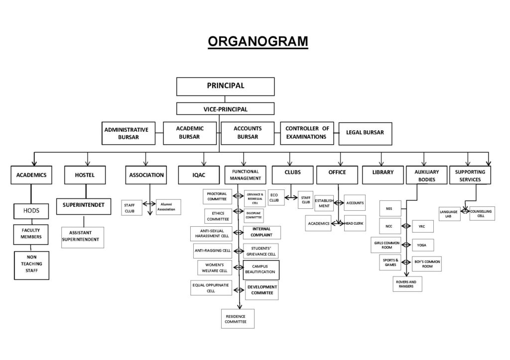 Organogram – bjbcollege